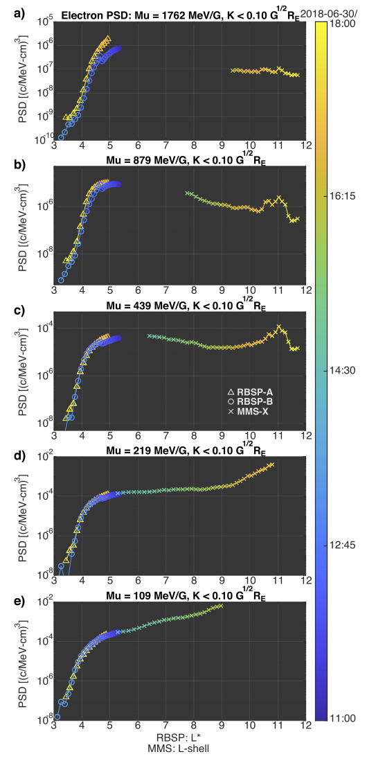 Research studies | Radiation Belt Physics From Top To Bottom: Combining ...