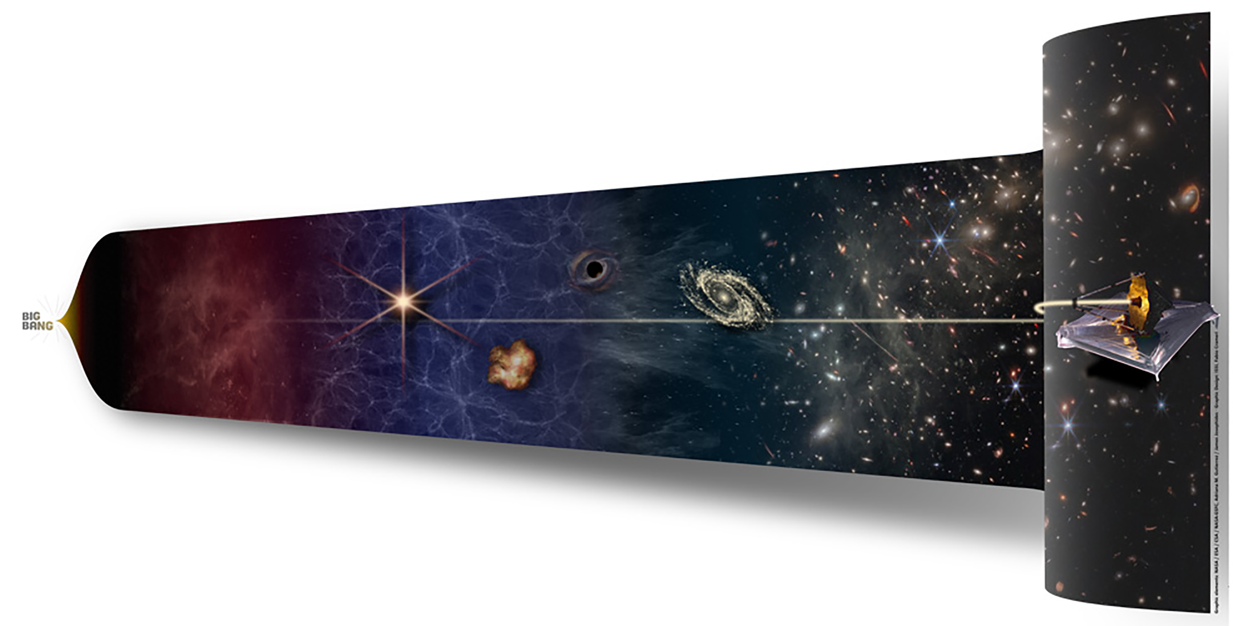 The Chronology of the Very Early Universe According to JWST: The First ...